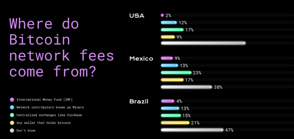 Bitcoin Network Fees | Crypto Literacy